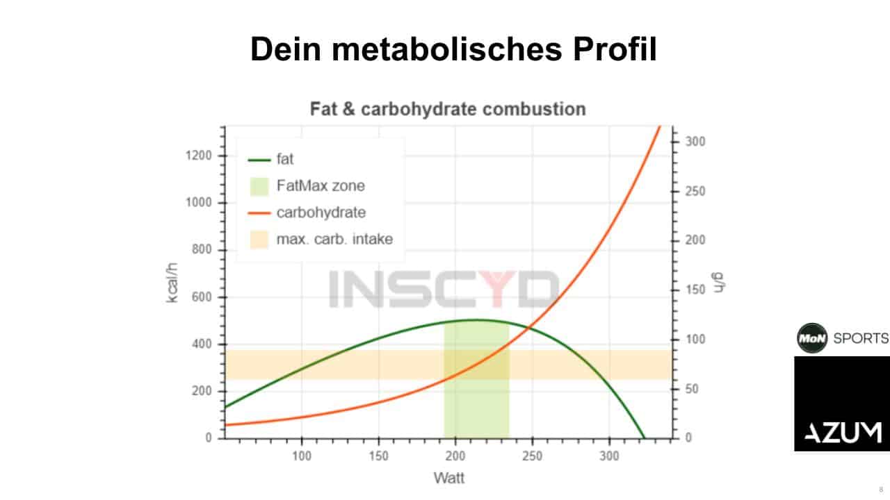 From metabolic profile to ideal fueling: That's how the pros do it ...